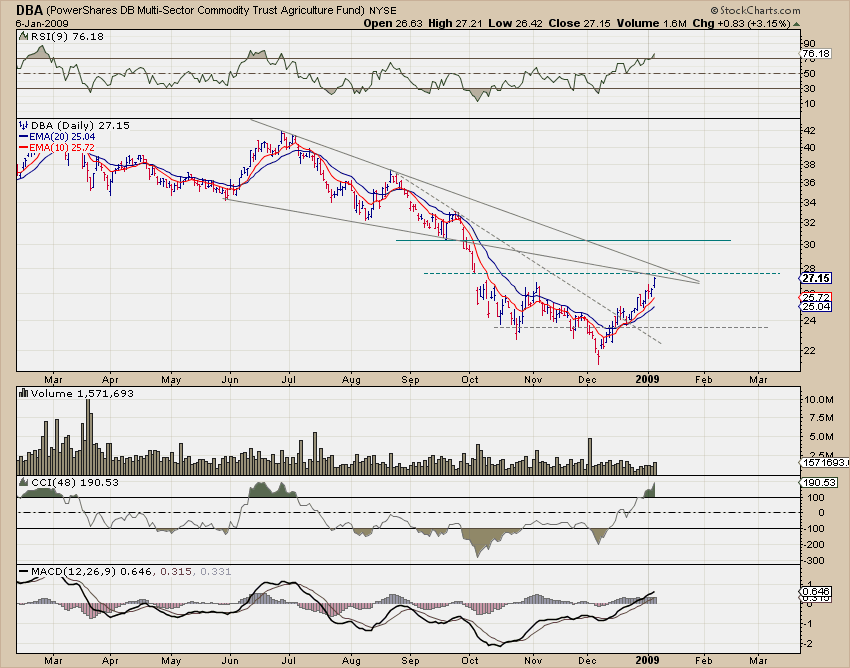 Grains... short setup via DBA - Fearless Forecasters - Traders-Talk.com
