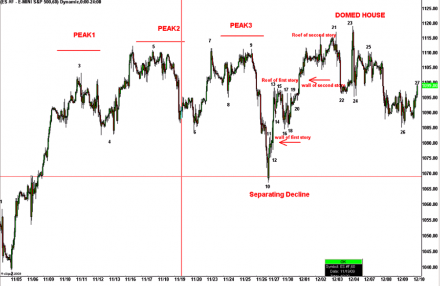 Three Peaks and a Domed House - Fearless Forecasters - Traders-Talk.com